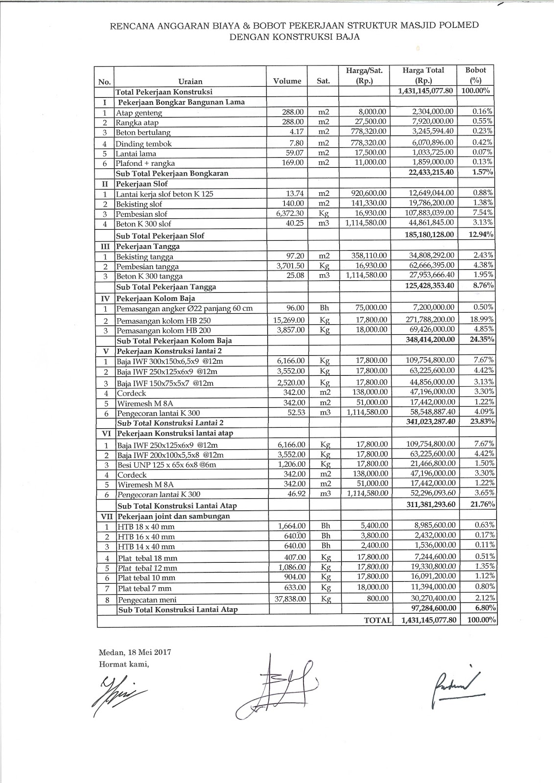 Panitia Pembangunan Mesjid Polmed: Rencana Anggaran Biaya (RAB ...