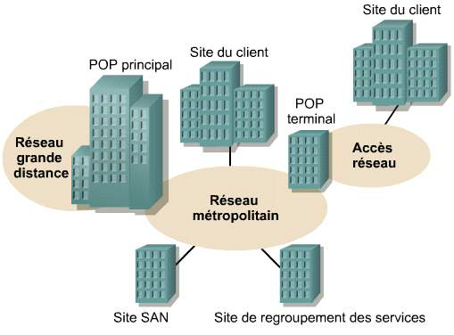 Réseaux métropolitains (MAN)