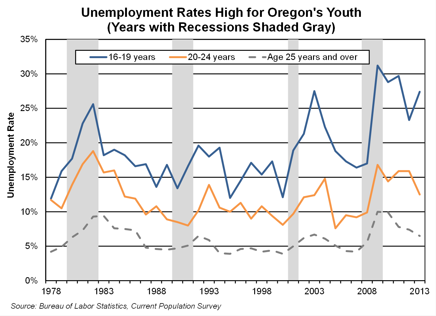 Oregon Workforce and Economic Information: Unemployment Rates High for ...