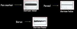 DUNIA SENI VISUAL: Jenis-jenis Garisan