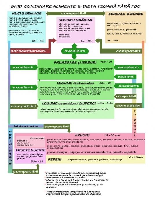 COMBINAREA CORECTA A ALIMENTELOR