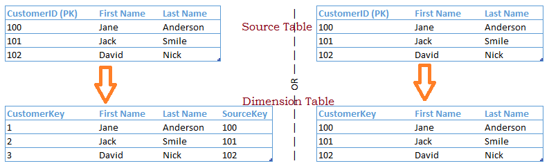 Dinesh's Blog :::: Being Compiled ::::: What are the reasons for introducing a surrogate key to ...
