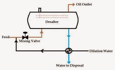 Proses Desalting Crude Oil - Proses Industri