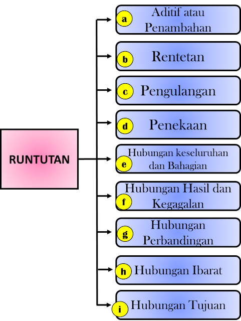 BML 3123 ANALISIS WACANA BAHASA MELAYU : RUNTUTAN