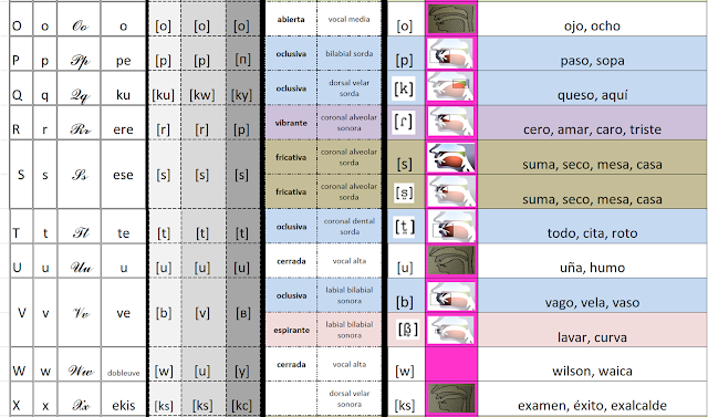 APRENDE ESPAÑOL FÁCIL: Fonética Española Práctica