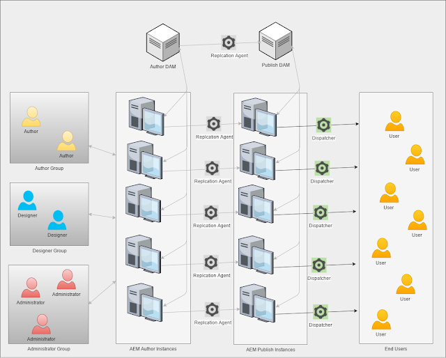 The Future, Technology and how IT works...: AEM - An overview of the ...