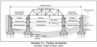 Desain Untuk Jembatan | Desain Properti Indonesia