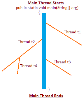Difference between CountDownLatch and CyclicBarrier in Java | JavaByPatel: Data structures and ...