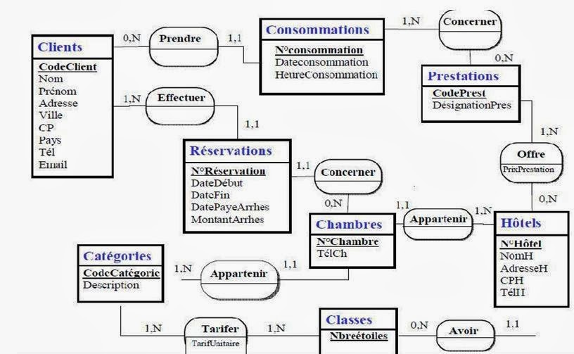 Exercices Merise MCD & MLD Solutions pdf corrigé ~ Ofppt Maroc - Cours ...