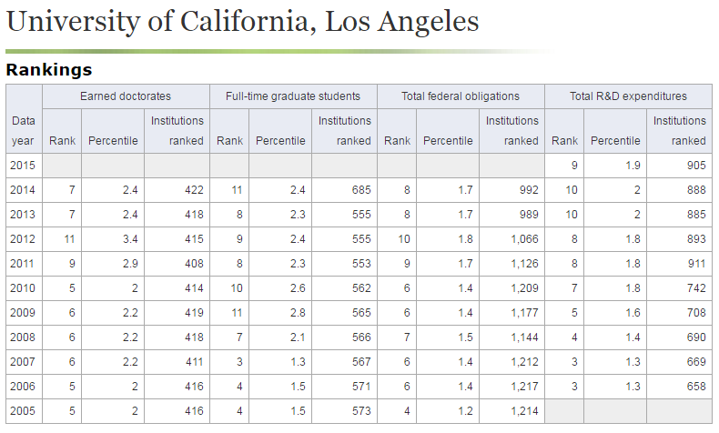 UCLA Faculty Association: R&D Rank; Other Rankings
