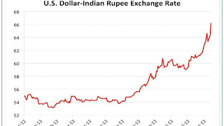 Indian rupee exchange rate history