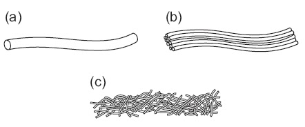 Pengetahuan Serat, Benang dan Kain - Tekno Tekstil