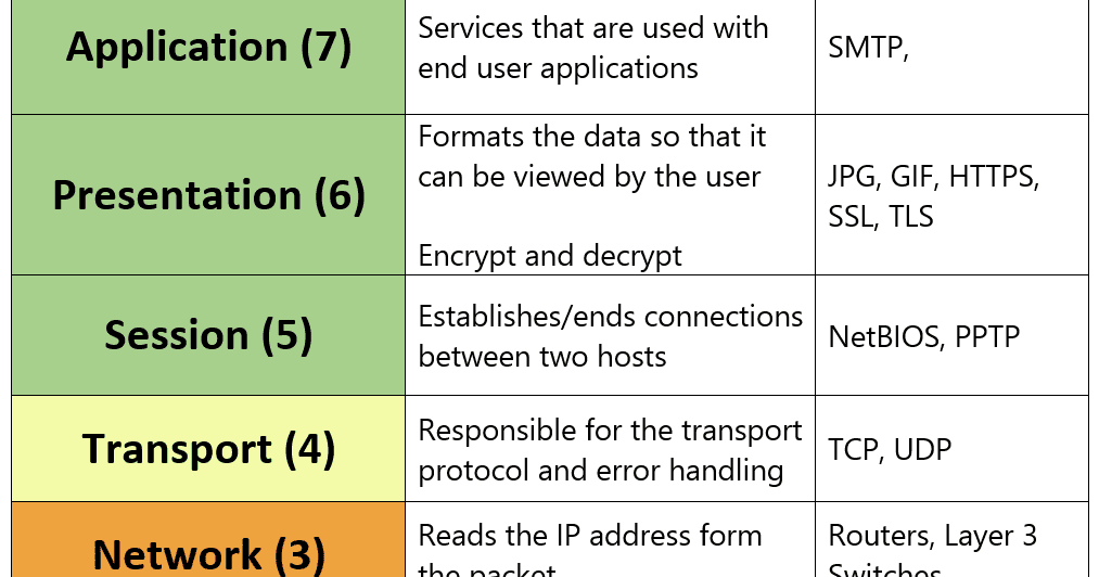 Pengertian 7 OSI Layer dan TCP/IP Beserta Fungsinya | Share4truth Blog