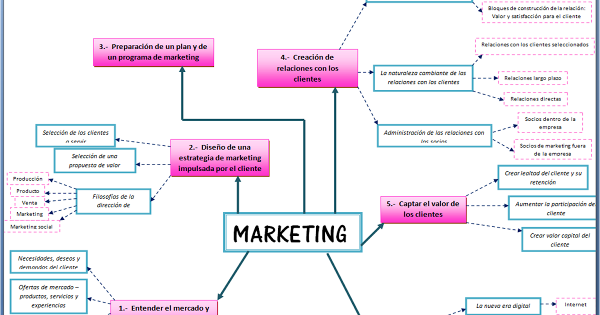 Mercadotecnia IGE : Mapa conceptual de Marketing