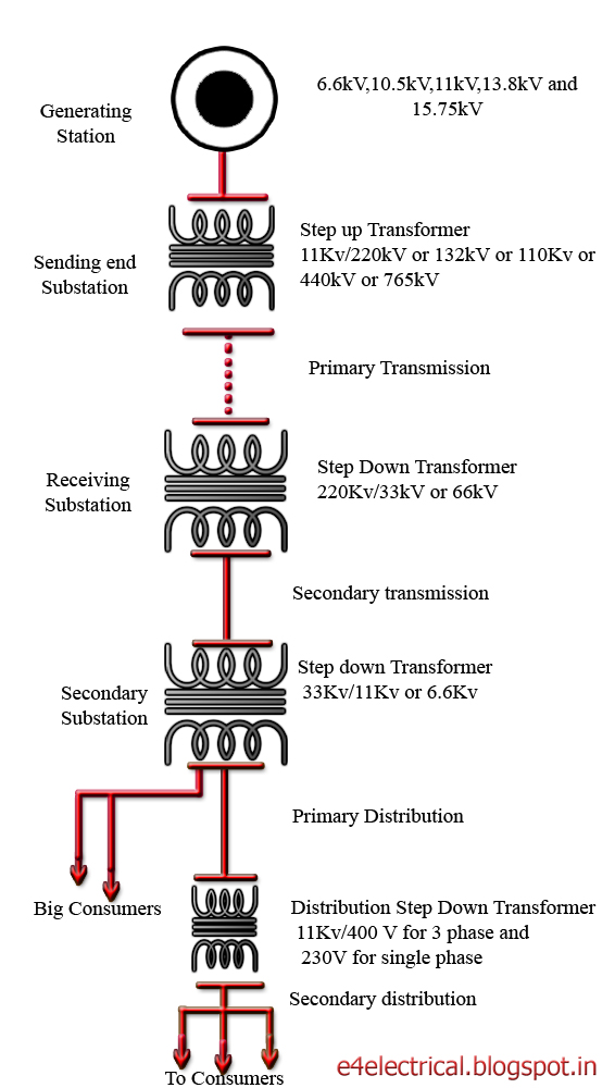 Electrical Engineering From Field: Structure Of Power System