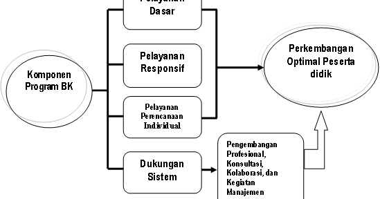 Pelaksanaan Program Bimbingan Dan Konseling (BK) - Bimbingan Konseling ...
