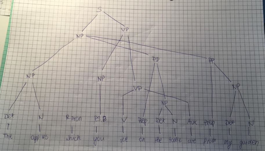 Emilkas English Classroom Parse Trees For Assignment 13