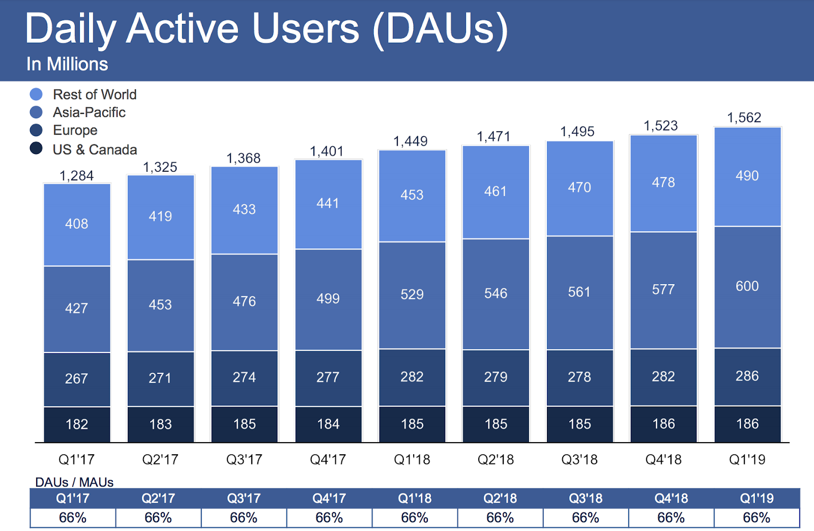 Facebook 2019 Q1 Earnings: The Social Media Giant Boasts 2.7 Billion ...