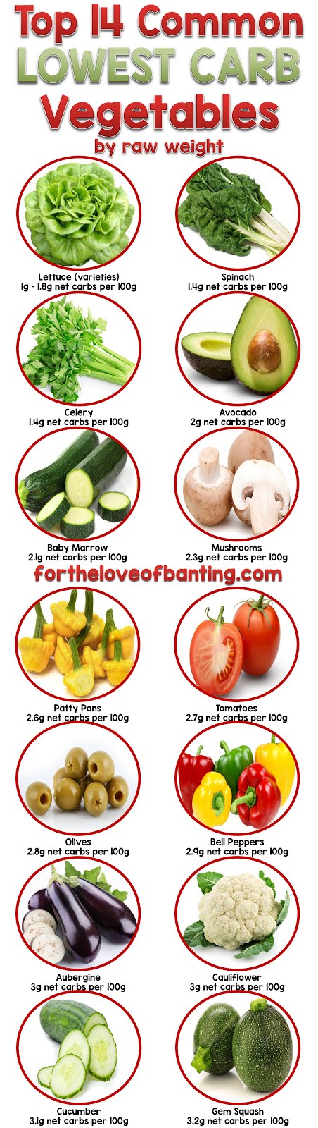 High Carb Vegetables high-carb-vegetables