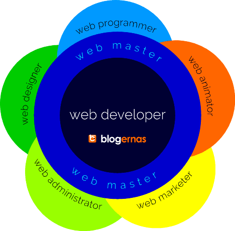 Perbedaan Web Designer, Programmer, Webmaster & Developer
