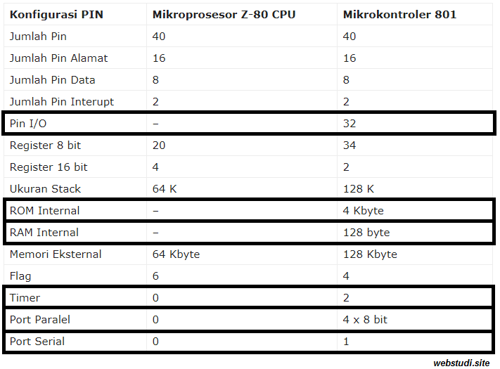 Mikrokontroler - Pengertian, Jenis, Fungsi, Bedanya Dengan ...