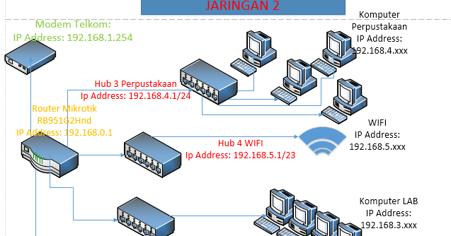 pendidikan: Contoh Skema jaringan Sekolah