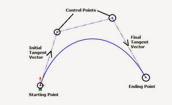 EGS India | Official Blog: Math behind Style Spline in Solidworks