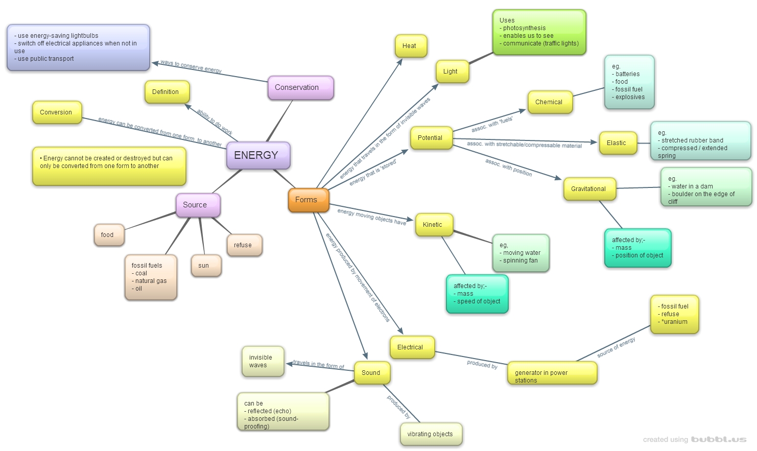 Cellular Energetics Concept Map Word Bank - United States Map