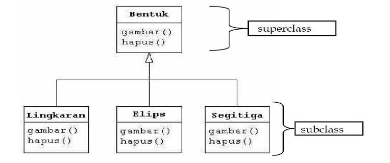 Program Java POLYMORPHISM Bentuk Bangun - Magazine Blog