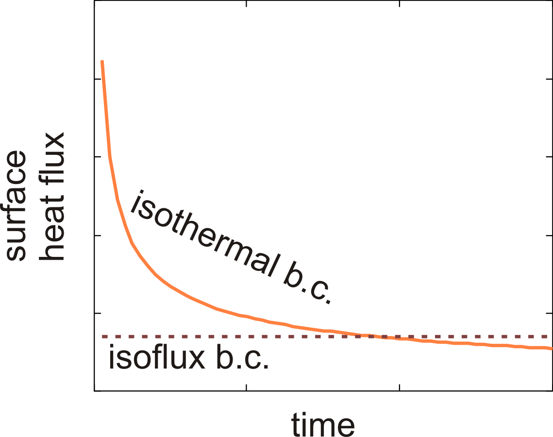 Heat Transfer and Applied Thermodynamics: Isothermal and Isoflux ...