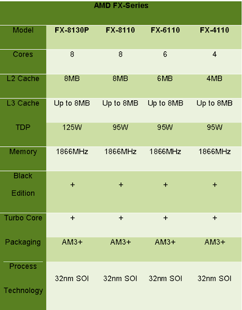 Processor AMD Bulldozer | Galih's_Net