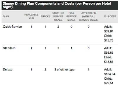 This Mom Loves Disney...: This Mom's Take on Disney Dining Plans...