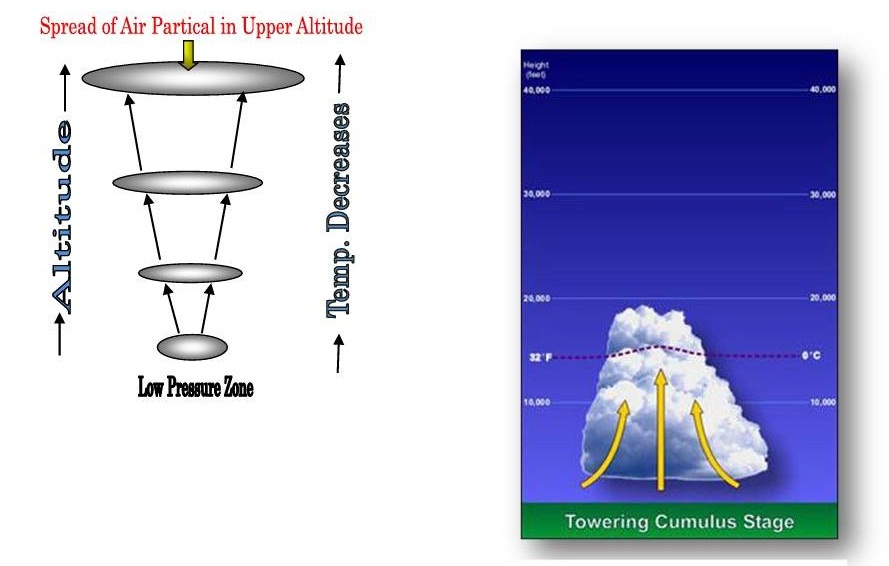 Nor'wester: Concept & Phases of Formation - Geography for You