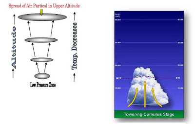 Nor'wester: Concept & Phases of Formation - Geography for You