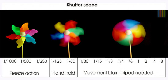 Memahami Istilah Kecepatan Rana Atau Shutter Speed - inigresik.com