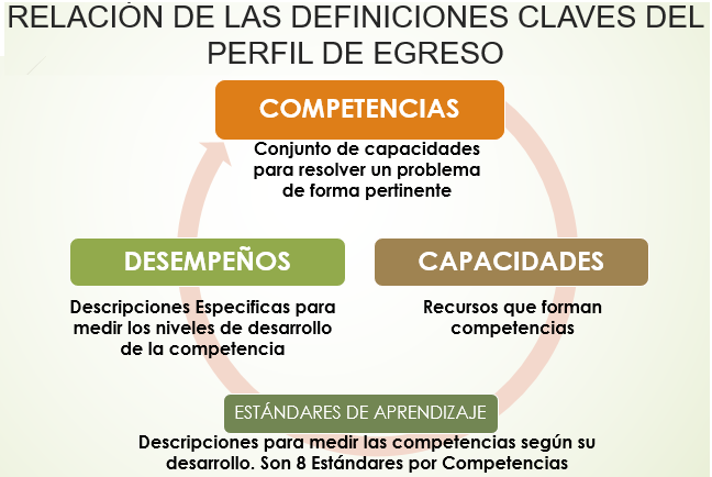 Currículo-Nacional-MAAC: Definiciones clave que sustentan el Perfil de ...