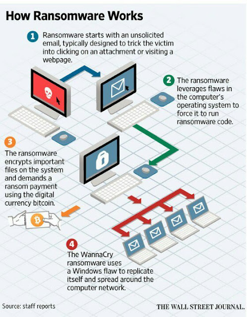 How To Stay Safe From WannaCry - World’s Biggest Cyber-Attack