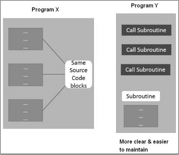 SAP ABAP Central: 1.24 SAP ABAP - Subroutines SAP ABAP Central: 1.24 SAP ABAP - Subroutines