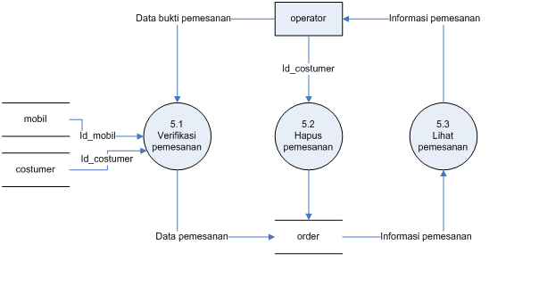 contoh program java sederhana: SISTEM INFORMASI TRAVEL BERBASIS WEB (DFD)
