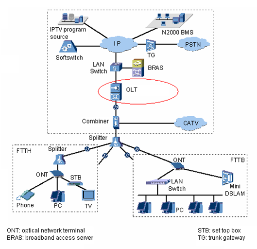 Giới Thiêu Optical Line Terminal (OLT) - CONFIGURE