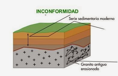 aulabiogeotoni: 4º ESO. TEMA 10. HISTORIA DE LA TIERRA. ESTRATIGRAFÍA ...