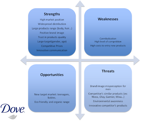 Dove vs. Le Petit Marseillais: SWOT ANALYSIS