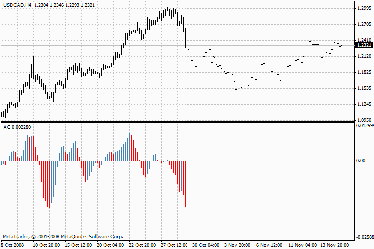 Accelerator Oscillator (AC) - Indicator for MetaTrader 4 | WINNING FX ...