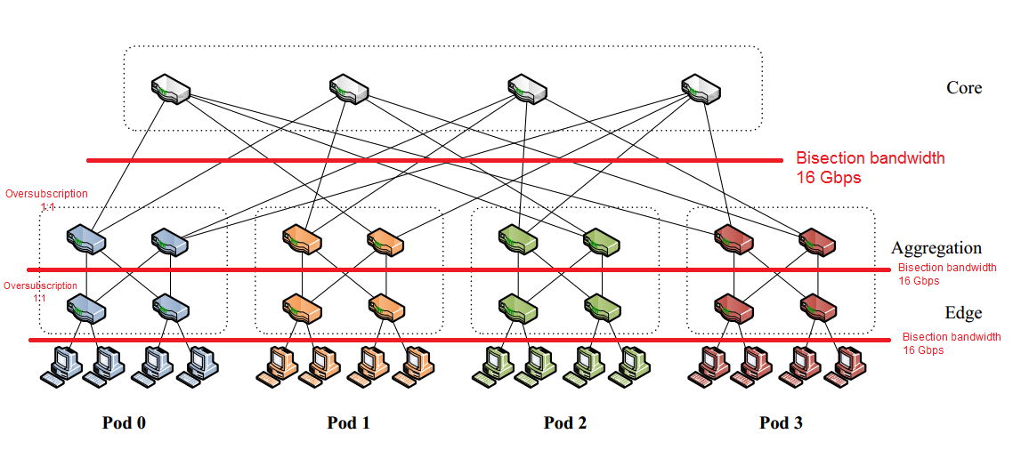 Network Ramblings: Bisection bandwidth of a data center
