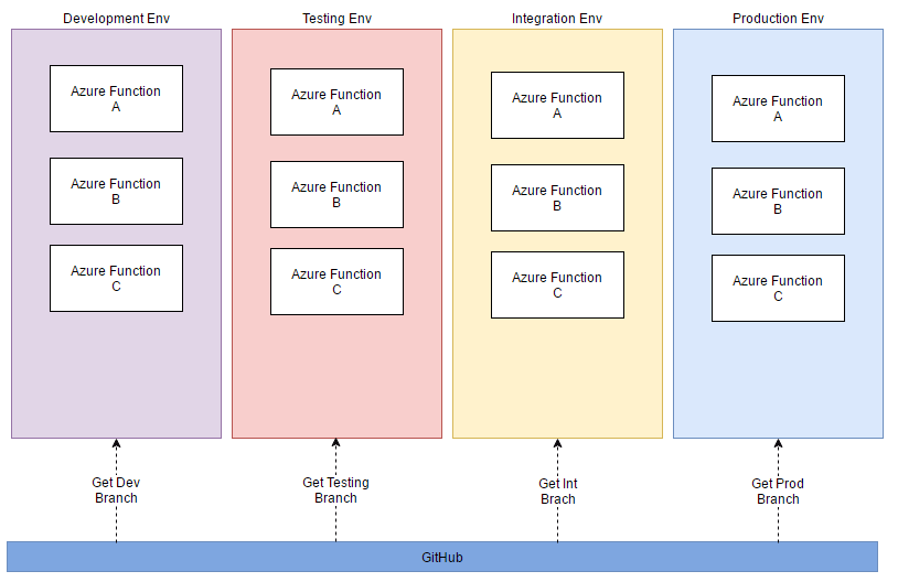 Azure Functions - Things that we need to consider