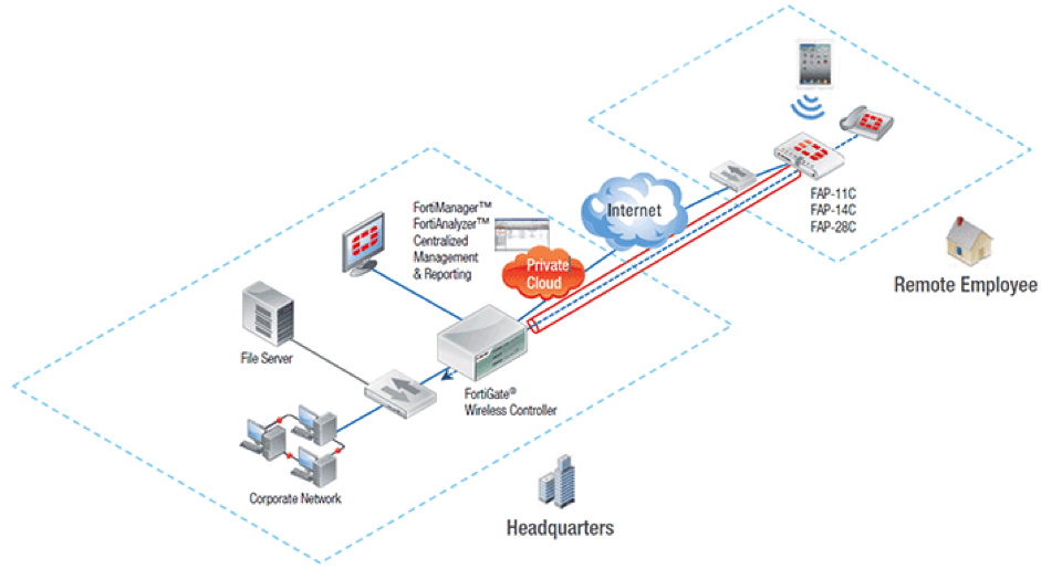 Blog Técnico FORTINET: Mini HowTo: Acceso remoto con Remote WLAN Access ...