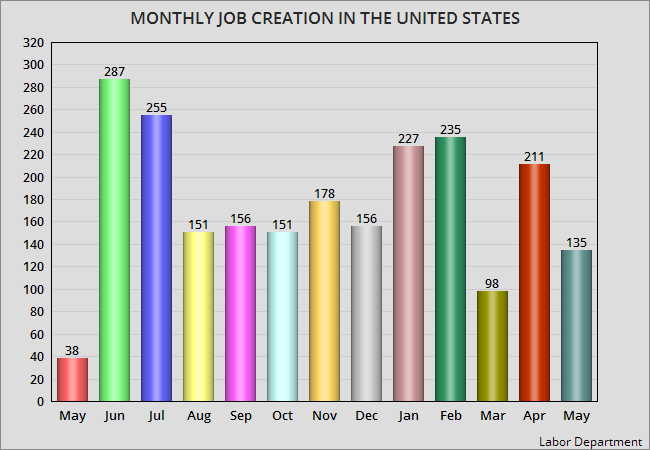 jobsanger: Unemployment Rate For May Falls By 0.1% To 4.3%