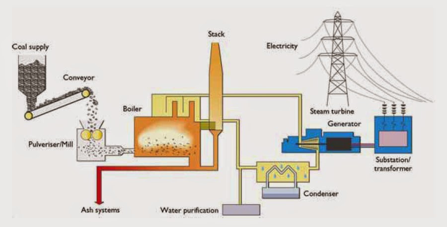 7 Komponen Pada Pembangkit Listrik Tenaga Biogas Kelapa Sawit Pdf - Riset