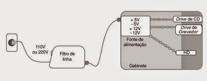 Funções e as características das fontes AT e ATX ~ Eletrônica 90