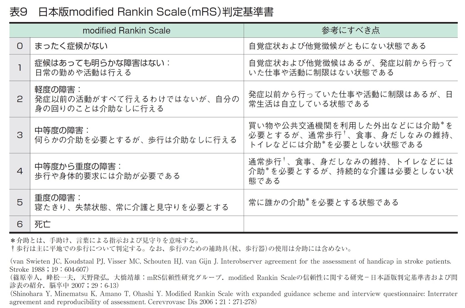 松下 ER ランチ・カンファレンス: Modified Rankin Scale